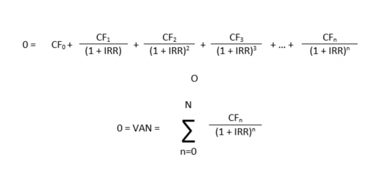 Qué es la tasa de retorno (ROI) y cómo calcularla - Dineropedia